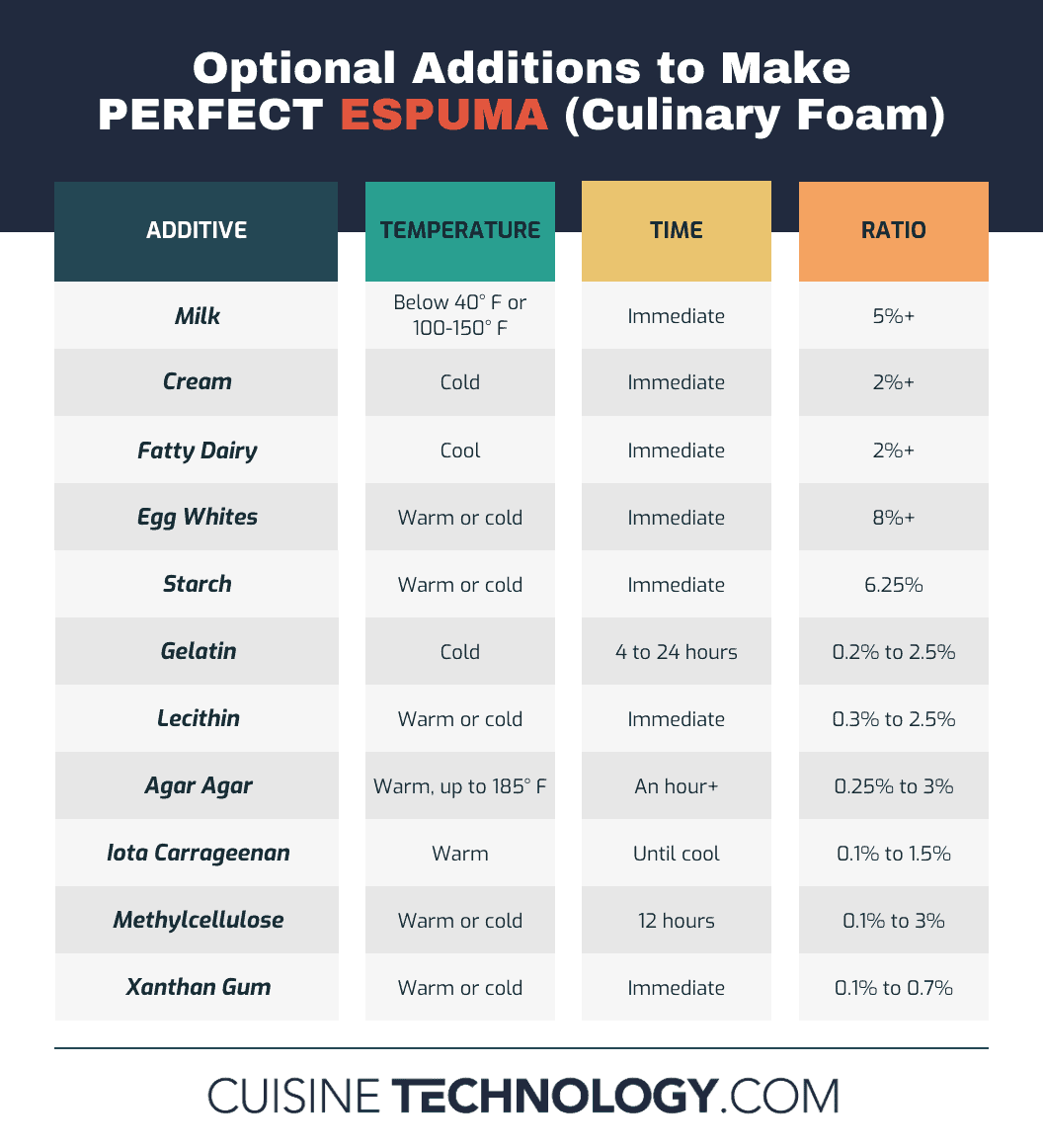 Complete Guide to Espuma: What It Is & How to Make It - Cuisine Technology